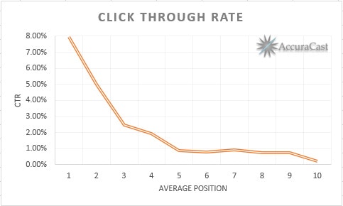 The Truth About the Click-Through Rate (CTR) for Google Ads